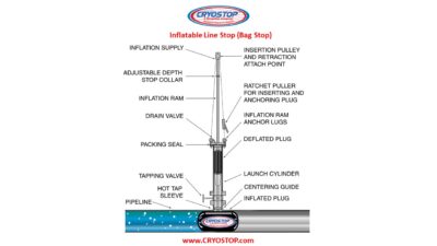 Inflatable Line Stop, “BagStop” – CRYOSTOP™